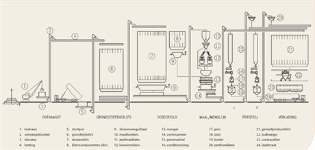 Procesbeschrijving mengvoederindustrie | Informatiepunt Leefomgeving