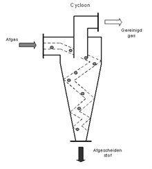Luchtemissiebeperkende techniek – Cycloon | Informatiepunt Leefomgeving