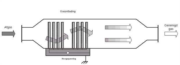 Luchtemissiebeperkende techniek – Ionisator | Informatiepunt Leefomgeving