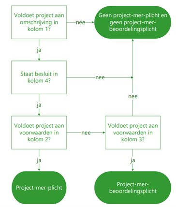 Vergunningplichtige activiteiten en milieueffectrapportage ...