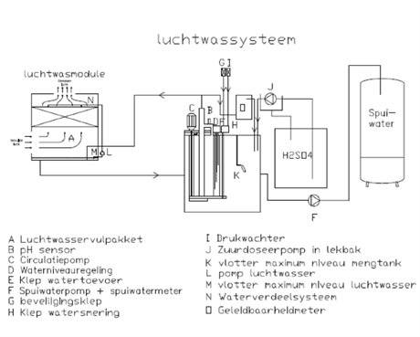 OW 2007.05 – Chemisch luchtwassysteem | Informatiepunt Leefomgeving