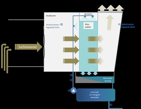 Schema van een luchtwassysteem | Informatiepunt Leefomgeving