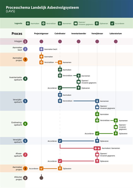 Processchema LAVS | Informatiepunt Leefomgeving